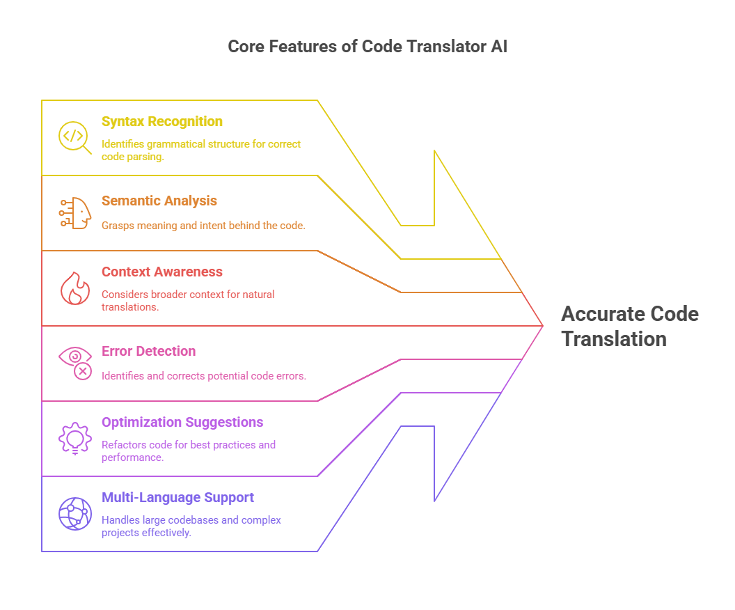 Code Translator: AI that understands every programming language ...